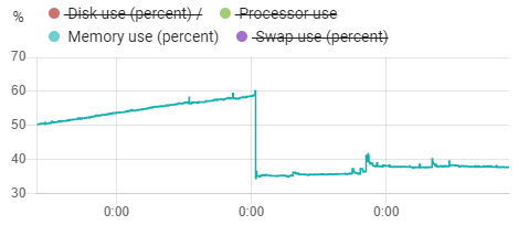 CUPS sensor memory leak · Issue #32172 · home-assistant/core · GitHub