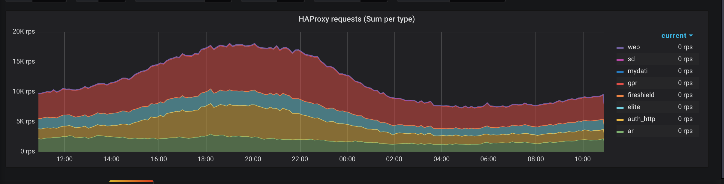 Current values shows 0 for Prometheus with 5.x Grafana · Issue #13419 ...