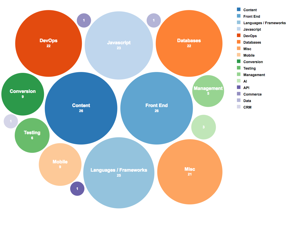 GitHub Weknowinc react bubble chart d3 React Bubble Chart Using D3