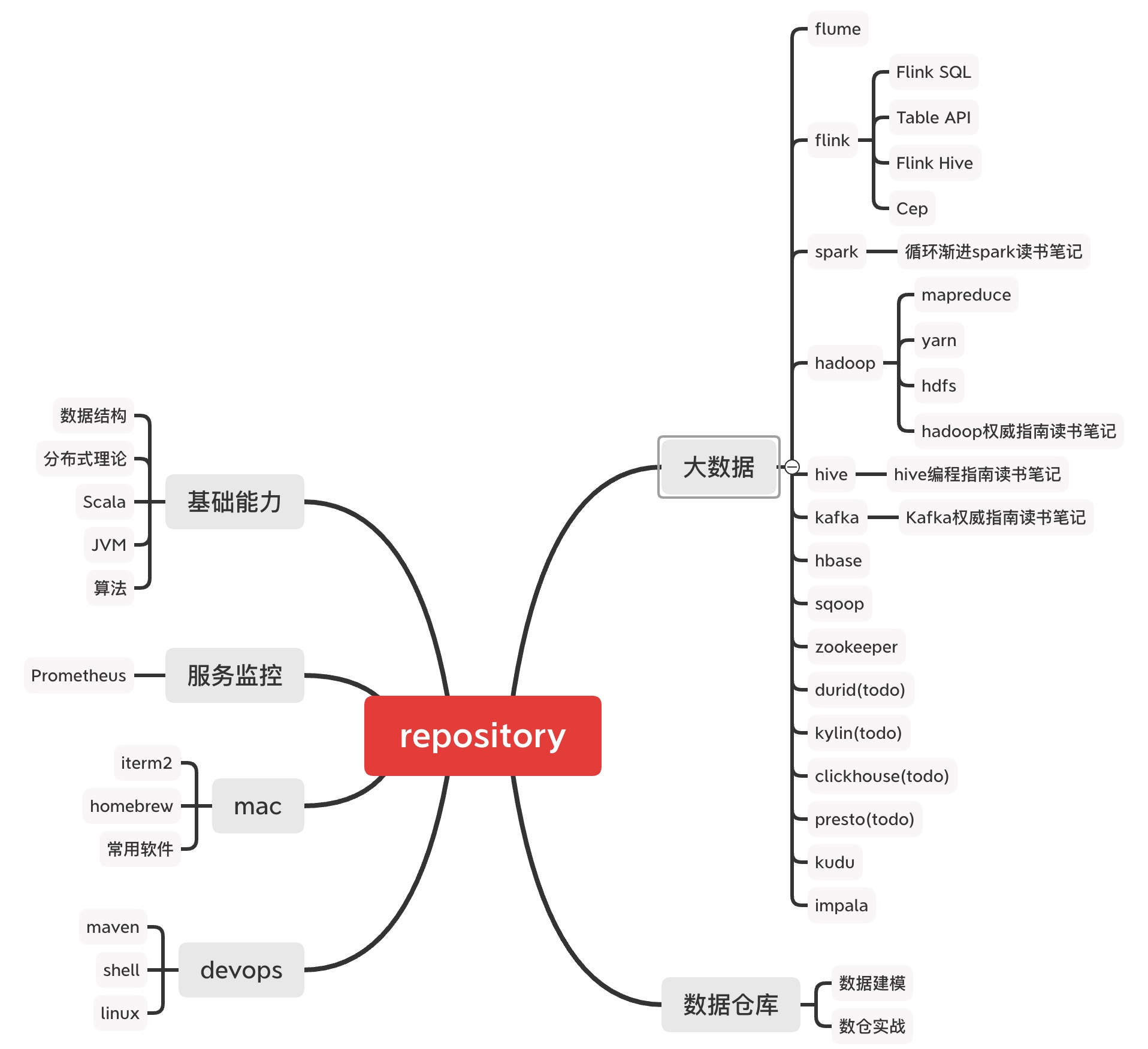 【开源自荐】bigdata Growth大数据知识仓库涉及到数据仓库建模、实时计算、大数据、数据中台、系统设计、java、算法等 · Issue 269 · Githubdaily 