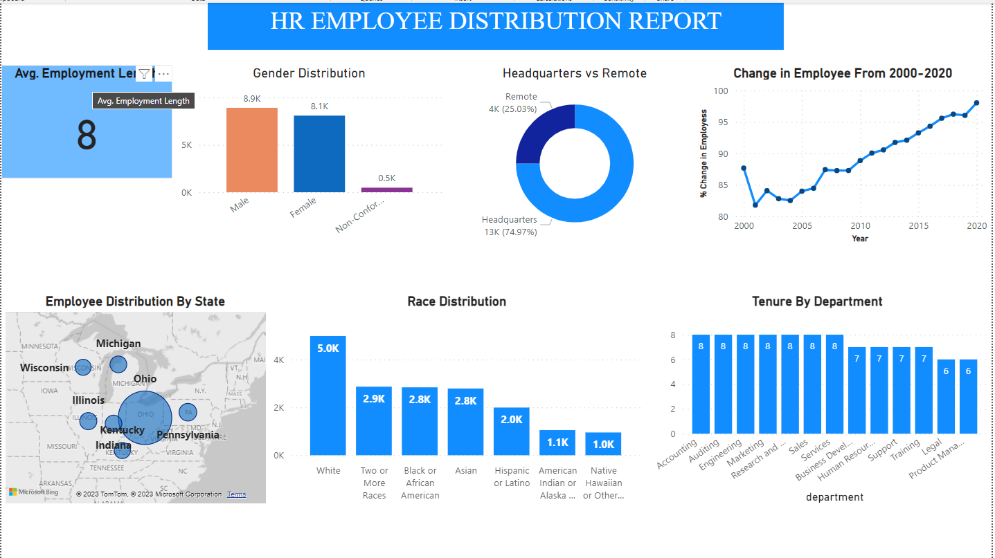 GitHub - Tusar-A/HR-Data-Analysis: HR Data Analysis with MYSQL & Power BI