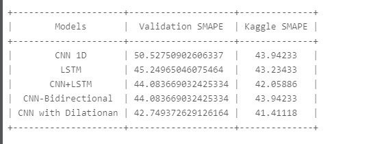 GitHub - bis1999/Web-Traffic-: Kaggle Competition : https://www.kaggle.com/c/web-traffic-time ...