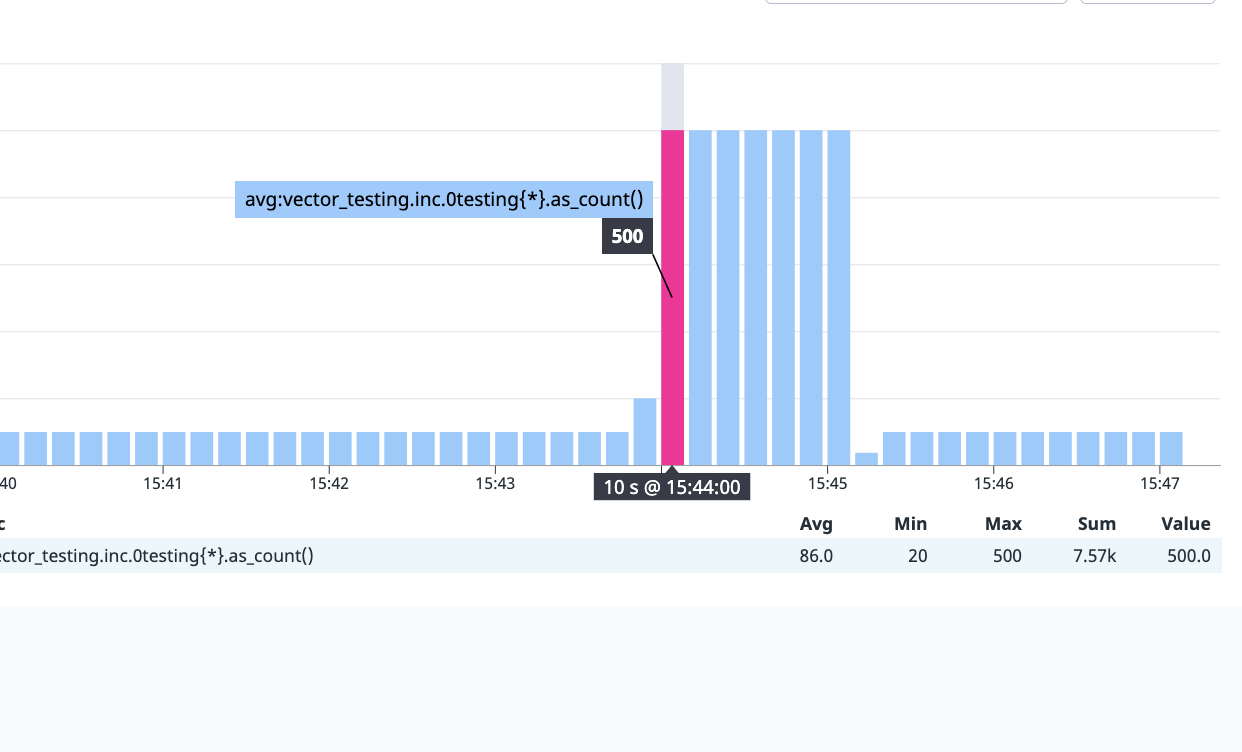 Incorrect metrics data from sinks datadog_metric · Issue #13846 · vectordotdev/vector · GitHub