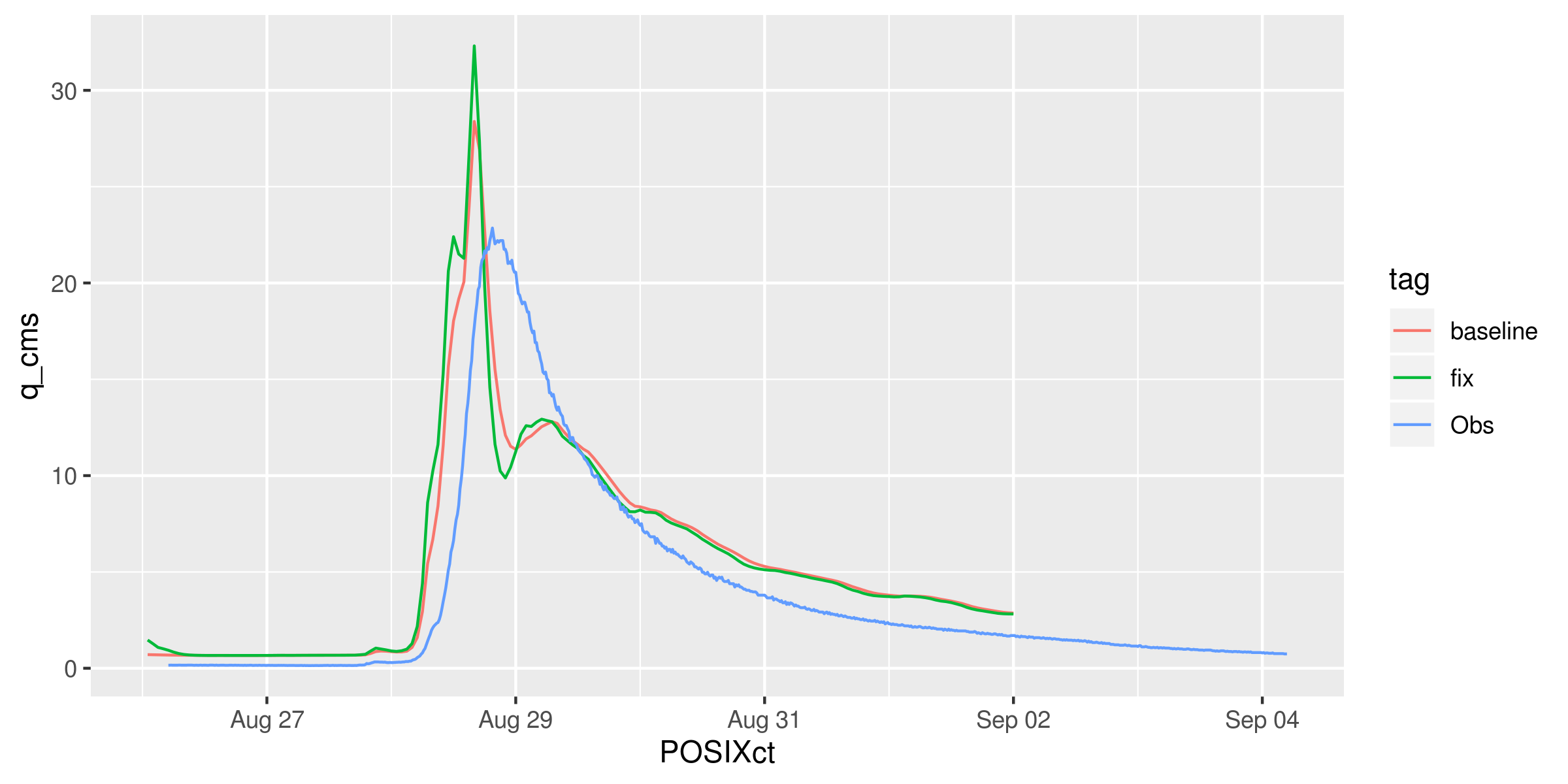 Instabilities in gridded channel routing · Issue #371 · NCAR/wrf_hydro_nwm_public · GitHub
