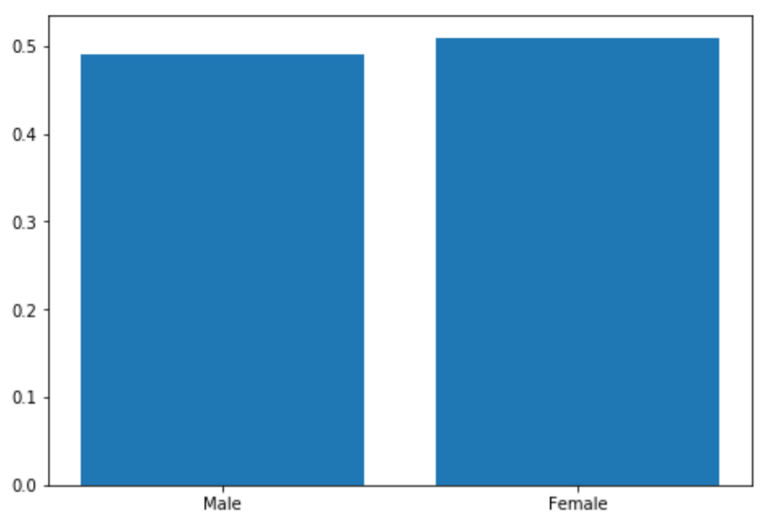 Github Mirhnius Classification Gender Voice Recognition
