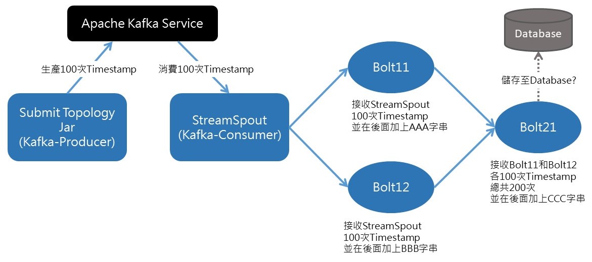GitHub - Wudavio/Containerizing-Apache-Storm-and-Apache-Kafka GitHub - Wudavio/Containerizing-Apache-Storm-and-Apache-Kafka