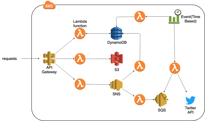 GitHub - amachi0/Soda-Serverless-Framwork
