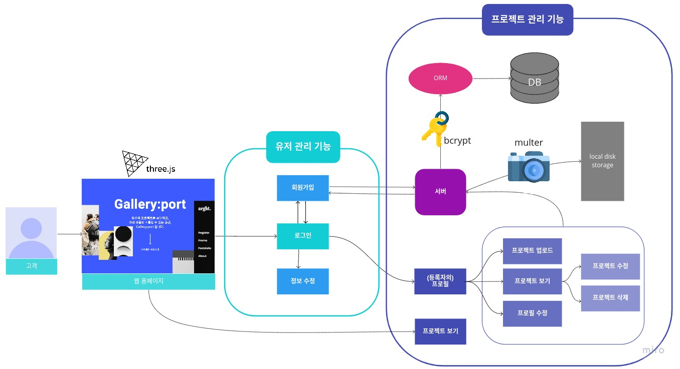 GitHub - codestates/gallery-port: 당신의 프로젝트를 공유하고, 여러 작품과 소통할 수 있는 공간 ...