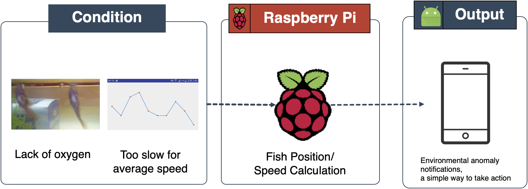 GitHub - Hyesu68/SmartFishBowl