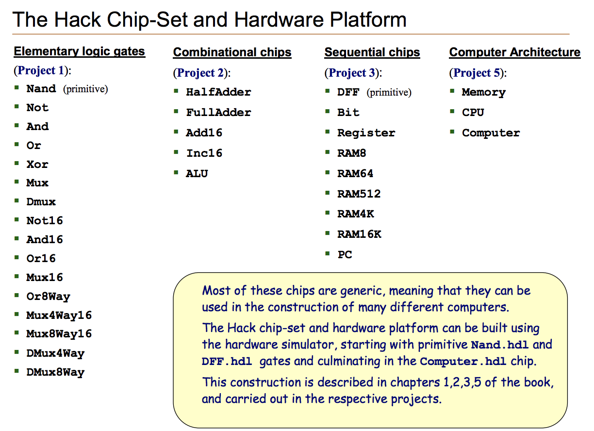 GitHub - SongYi-Han/Nand2Tetris: building a modern computer from scratch