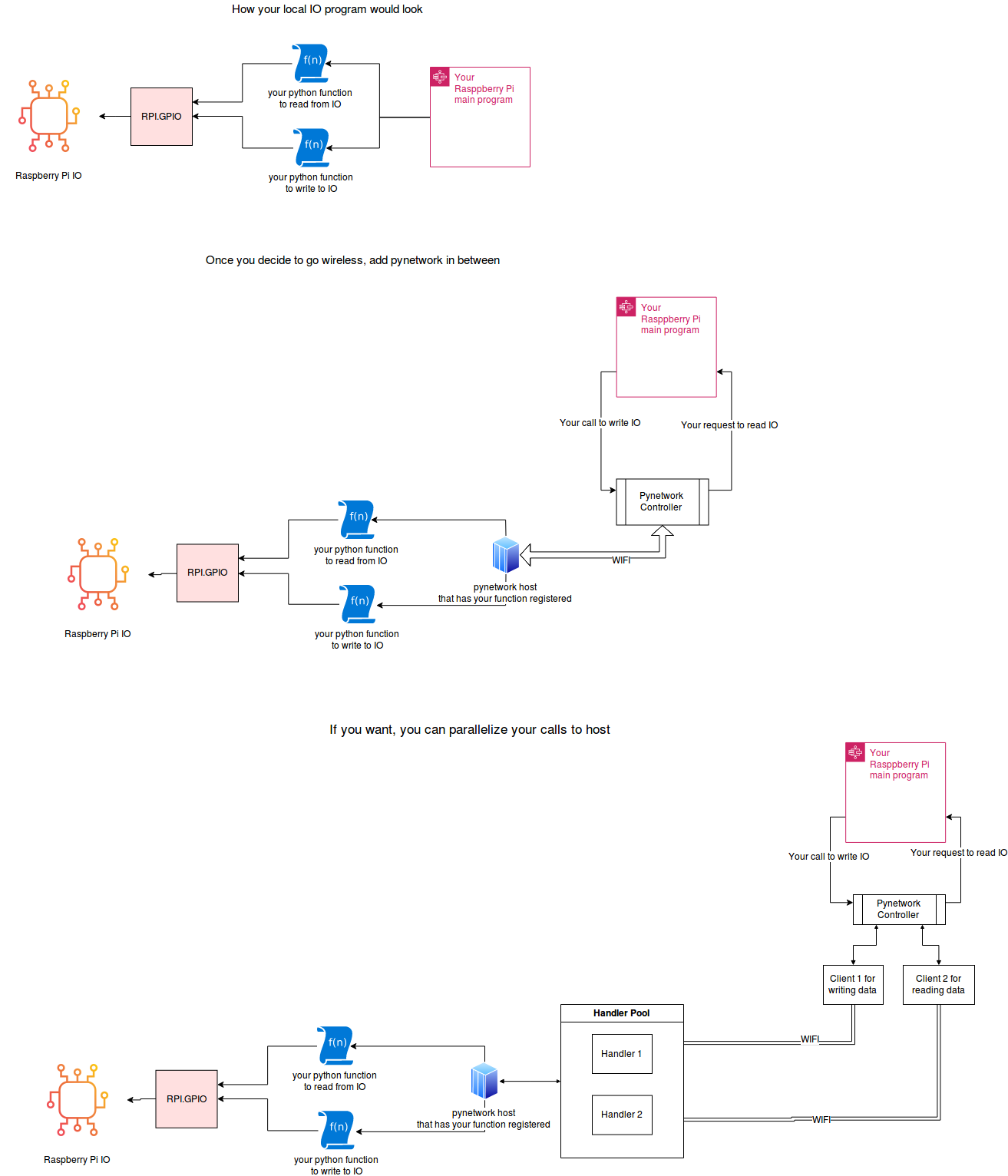 GitHub - nirajkale/rc-net: A use-case for pynetwork for raspberry pi based projects (Roboitics ...
