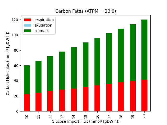 CUE vs Carbon, Nitrogen, Maintenance · Issue #2 · C-CoMP-STC/mit1002 ...