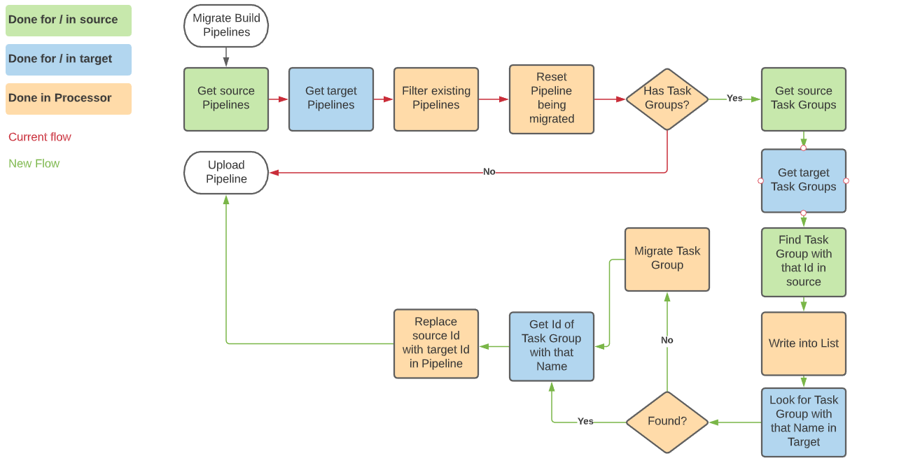 AzureDevOpsPipelineProcessor Pipelines using Taskgroups not getting migrated · Issue #789 ...