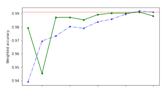 Classifiermetricatthreshold Suggests A Threshold That Results In A Lower Validation Accuracy 