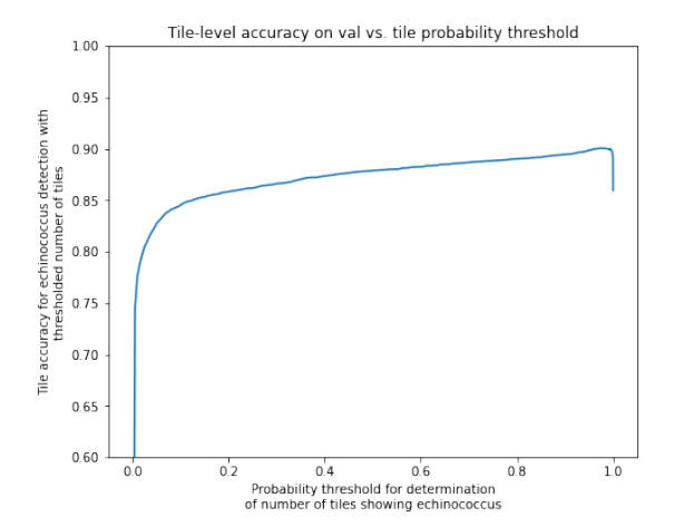 classifierMetricAtThreshold suggests a threshold that results in a lower validation accuracy ...