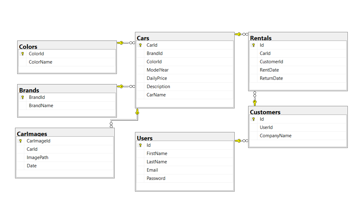 GitHub - BurcuAydin/RentACarProject