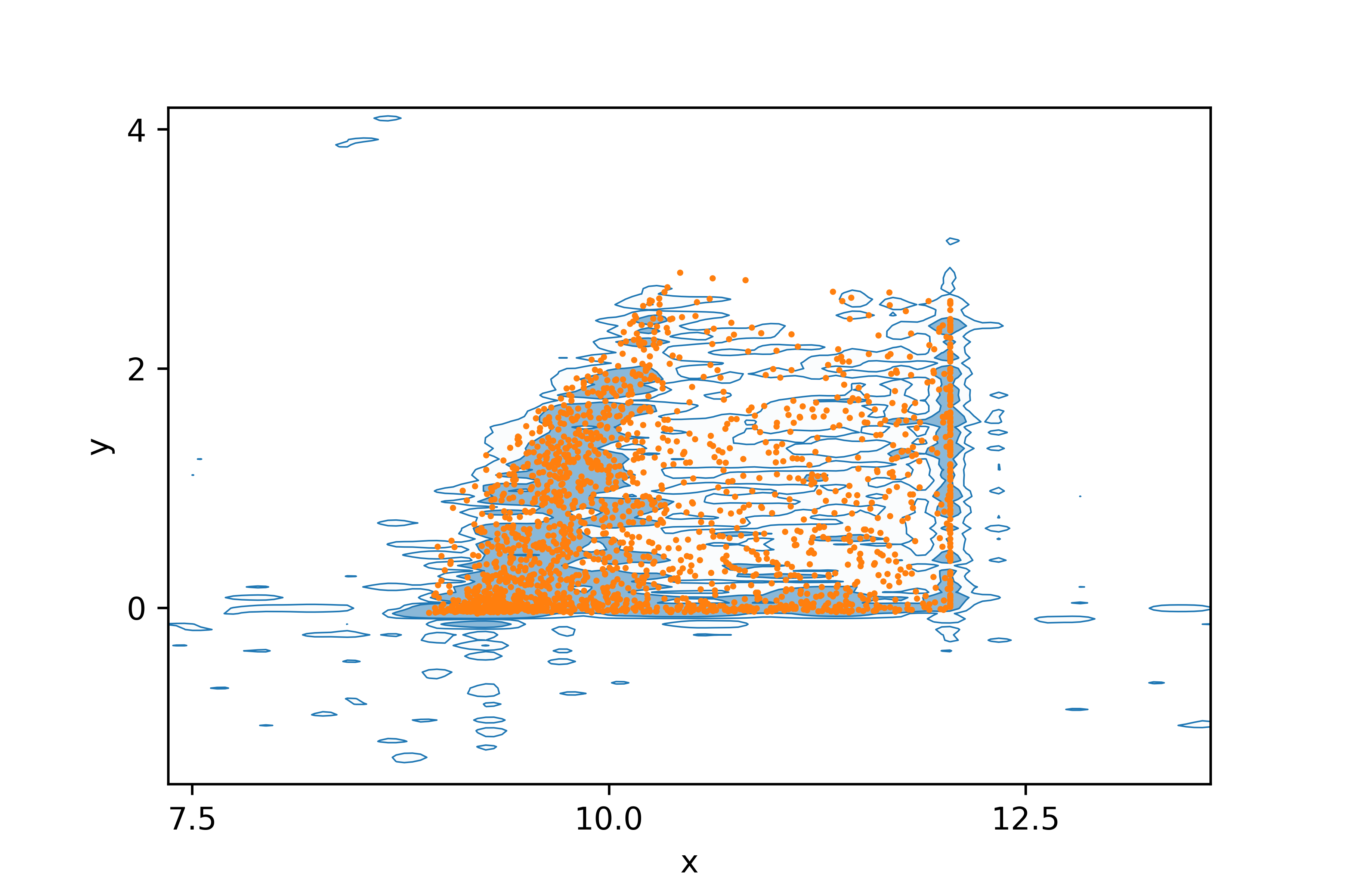 2d kde plots can be much wider than actual distribution / samples (over ...