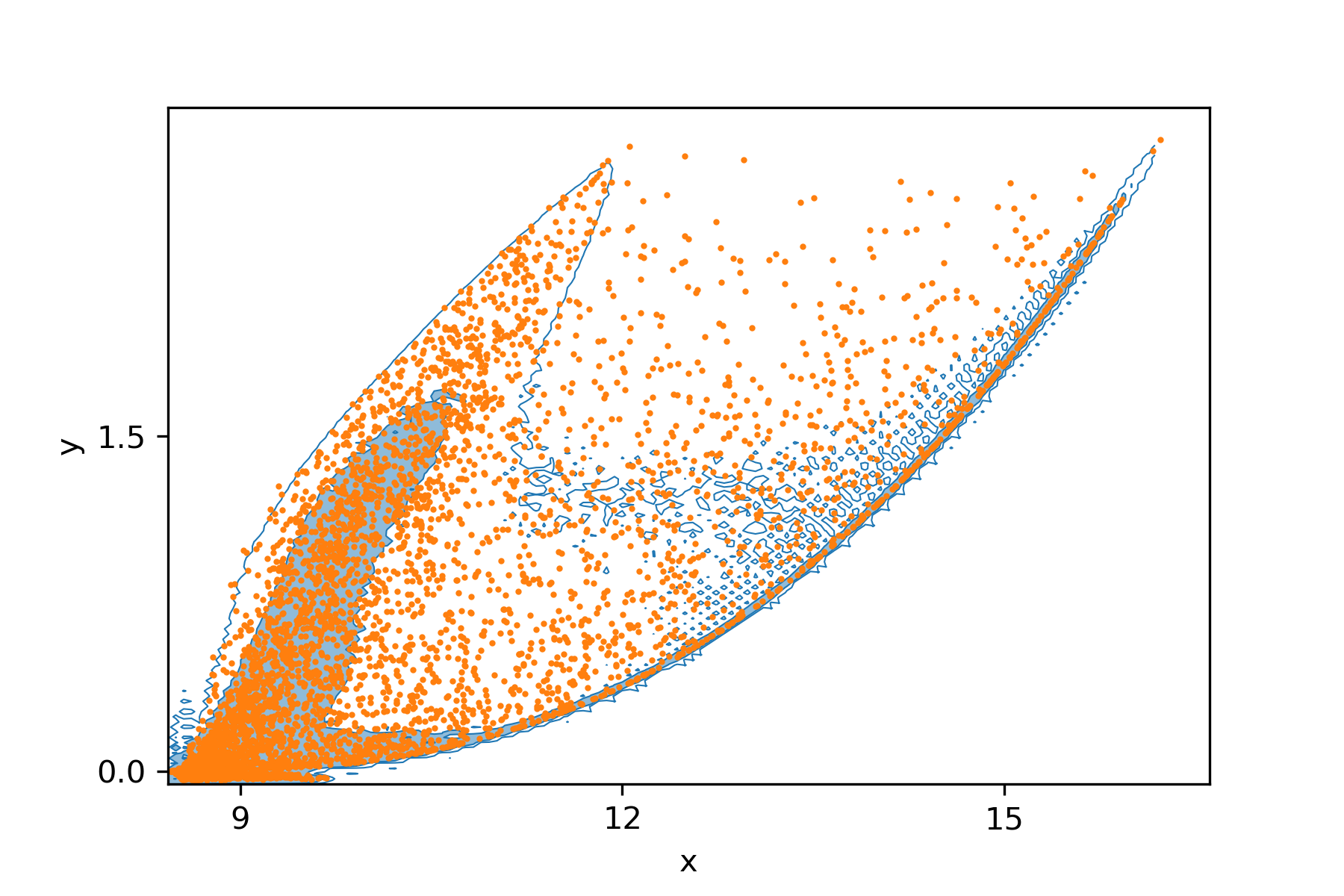 2d kde plots can be much wider than actual distribution / samples (over ...