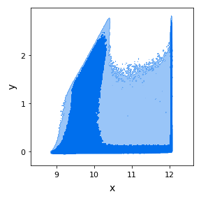 2d kde plots can be much wider than actual distribution / samples (over ...