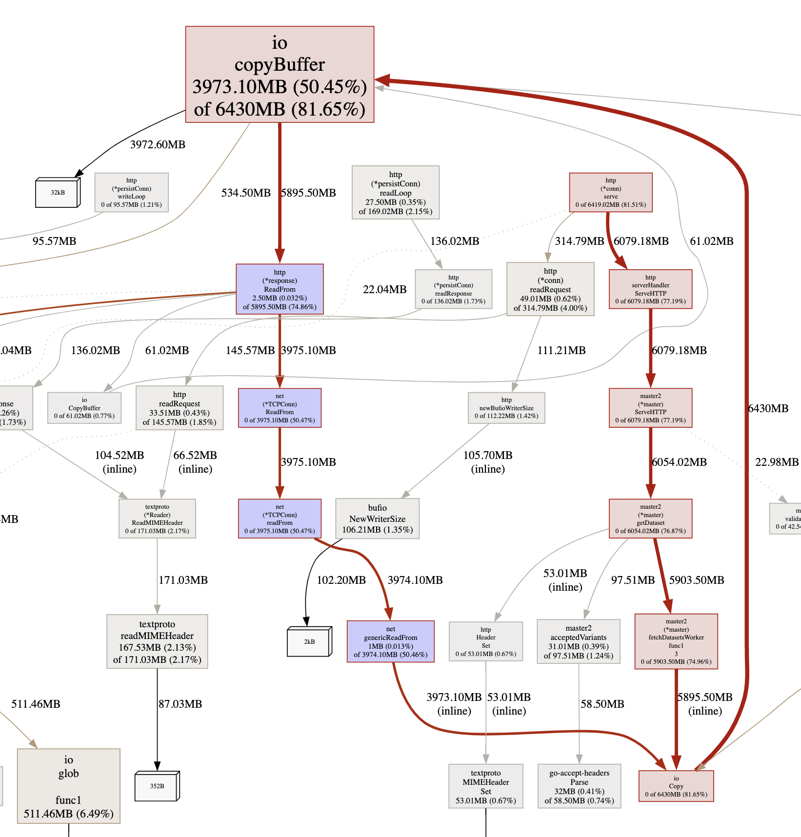 net: support zero-copy send on TCPConn when reading from File via SectionReader · Issue #61727 ...