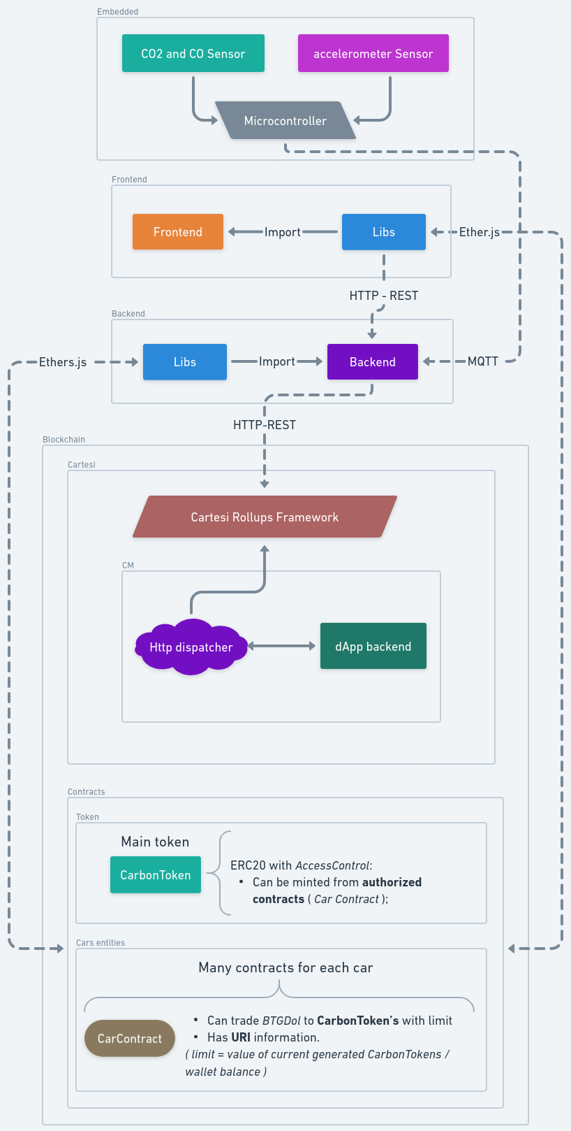 GitHub - hackathon-blockchain-inteli/car-bon-project: Car-bon coleta dados de emissão de carbono ...