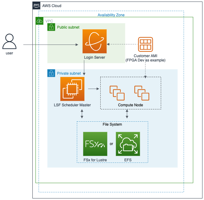 GitHub - Nero09/LSF-on-aws-cloud: lsf deployment on AWS