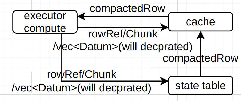 Tracking: Introduce CompactRow for executors' cache · Issue #5800 · risingwavelabs/risingwave ...