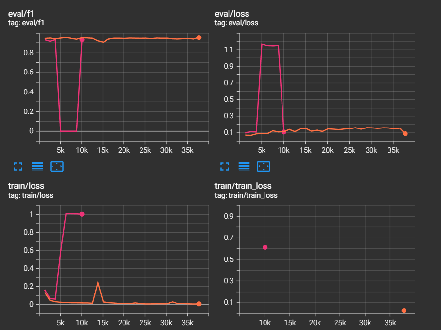 PhoBERT (phobert-large) model suddenly outputs all "O" labels after some training epochs · Issue ...
