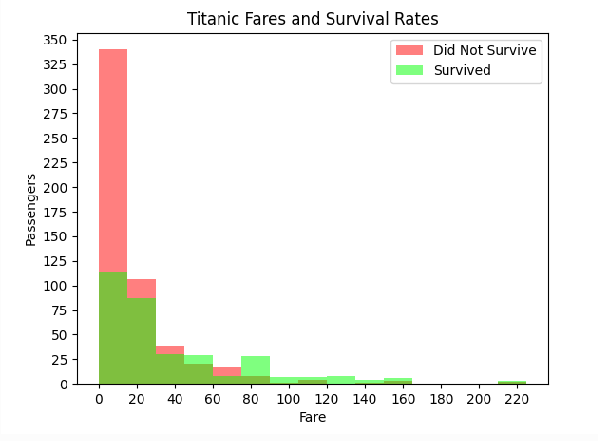 GitHub - Mrcwr2/Py_Titanic_Probability_Histogram: (Python) Probability histogram using titanic ...