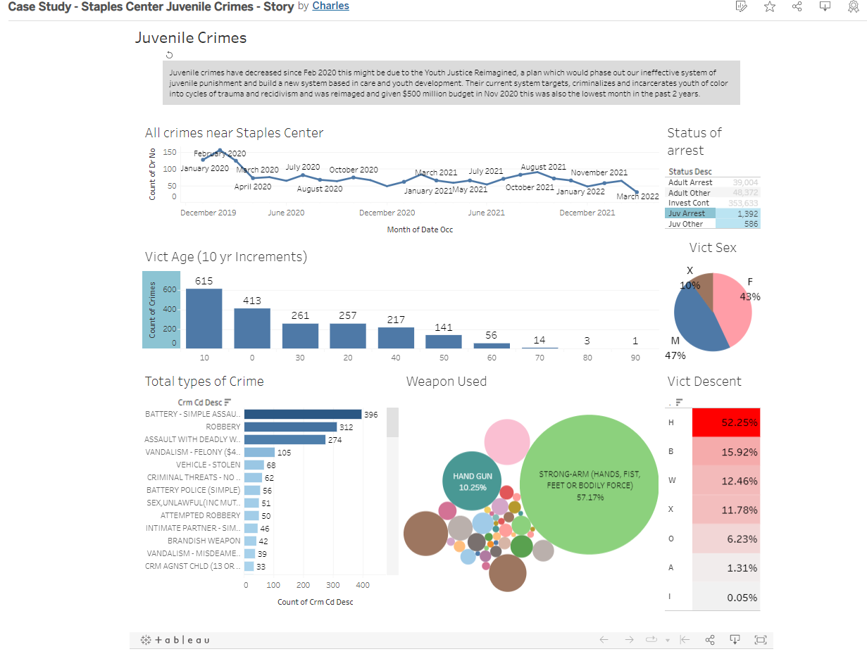 GitHub - Mrcwr2/CASE_STUDIES_Crimes_near_venues_LA: Case studies of ratio of crimes within 20 ...