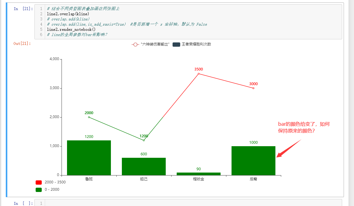 使用overlap叠加bar和line，bar的颜色会失效，是跟line的visualmap_opts变绿的，如何保持bar的颜色是红色的 ...