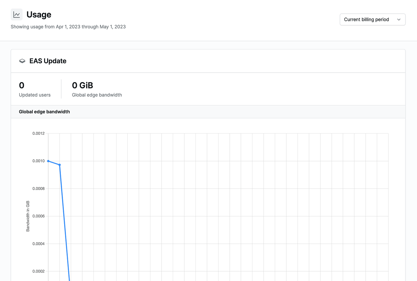 EAS Update free tier 1000 updaters not working after monthly reset ...