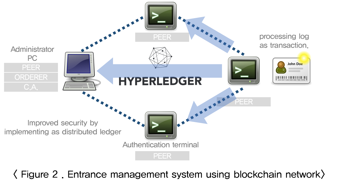 GitHub - KimYC1223/Hyperledger_PCtoRASP: Build a blockchain network ...