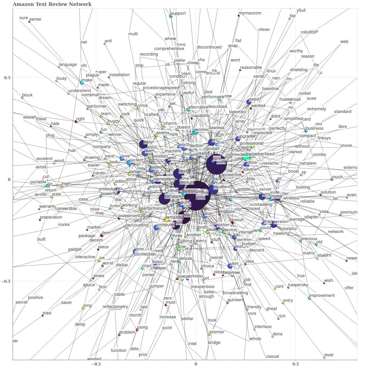GitHub - sangy987/Amazon-Text-Network-Graph: Plotted a weighted text network graph using Bokeh