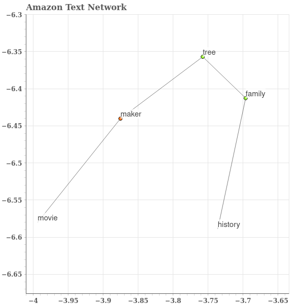 GitHub - sangy987/Amazon-Text-Network-Graph: Plotted a weighted text network graph using Bokeh