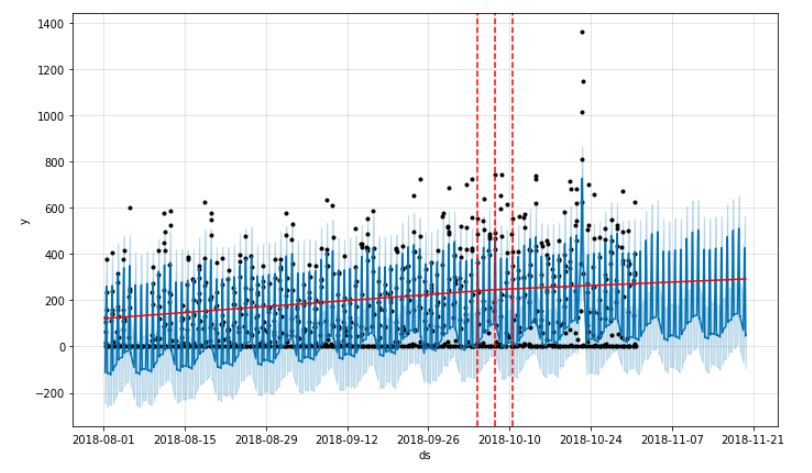 Daily seasonality with regular gaps in the time series · Issue #749 ...