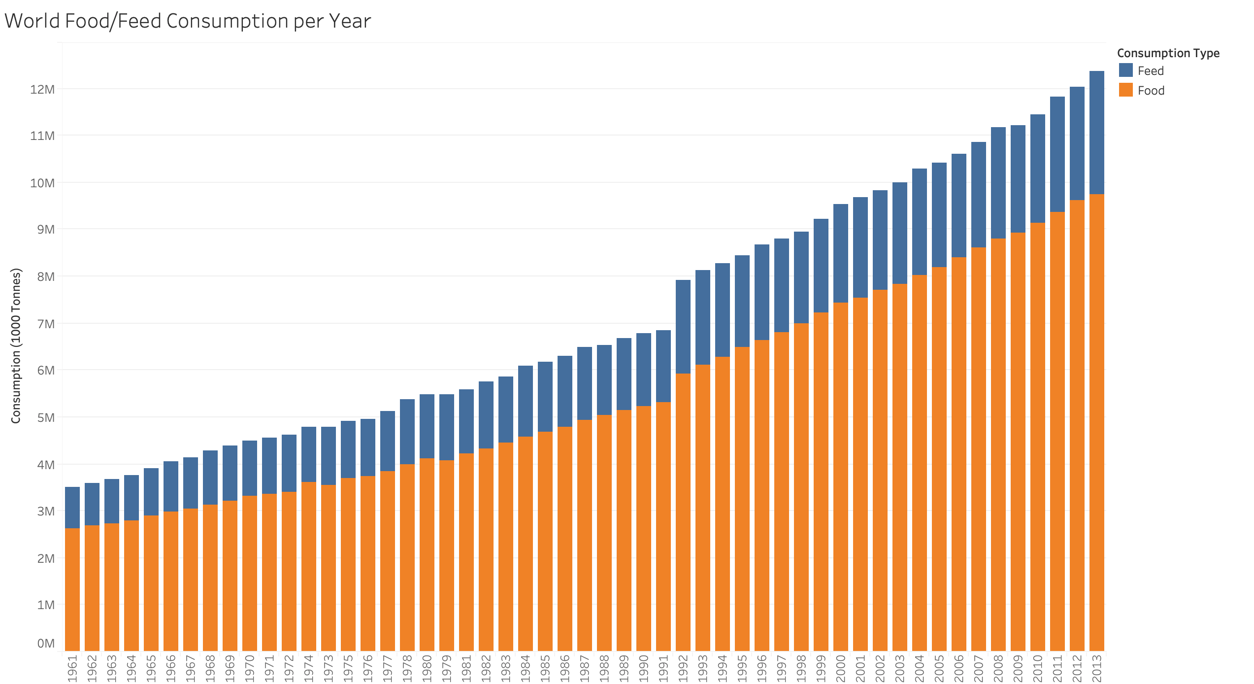 GitHub - bdorsey2/world_food_consumption_data_vis