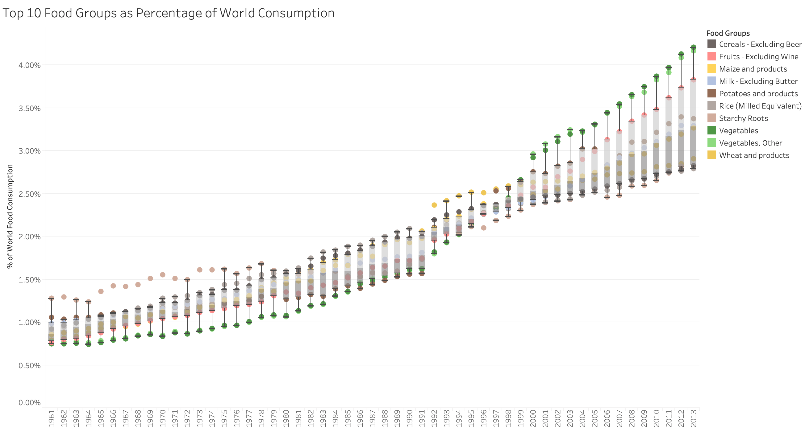 GitHub - bdorsey2/world_food_consumption_data_vis