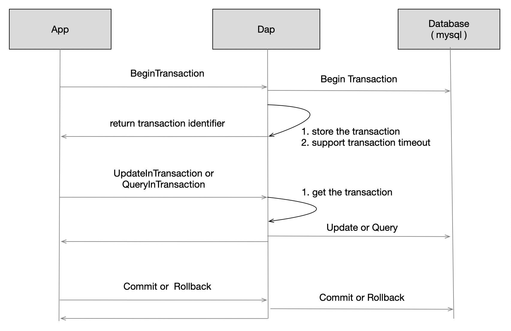 [Proposal] Database API design · Issue #3354 · dapr/dapr · GitHub