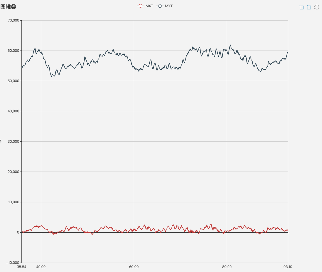 when updating the series data on zooming the line chart, the line will be wrong · Issue #11633 ...