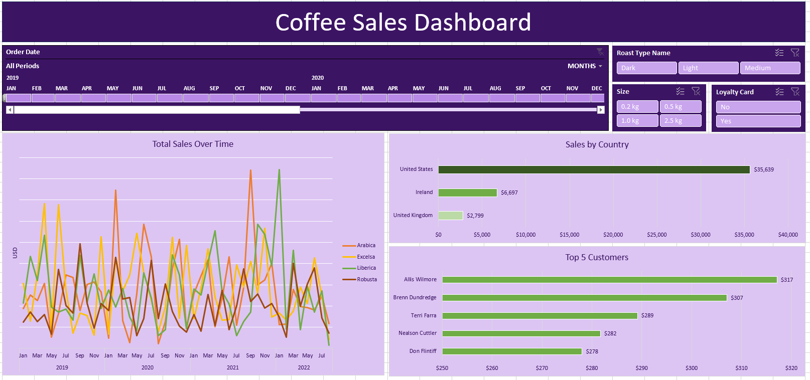 GitHub - reyyeezy/CoffeeSalesDashboard