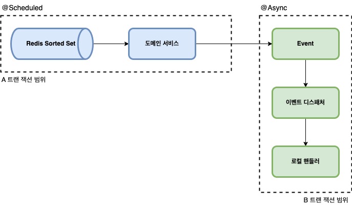 GitHub - code-chobo-study/point-reward-system