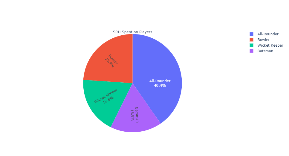 GitHub - santos-k/IPL-2022-Auction-Result: Data Analysis and ...