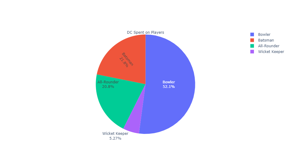 GitHub - santos-k/IPL-2022-Auction-Result: Data Analysis and ...