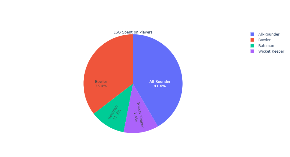 GitHub - santos-k/IPL-2022-Auction-Result: Data Analysis and ...