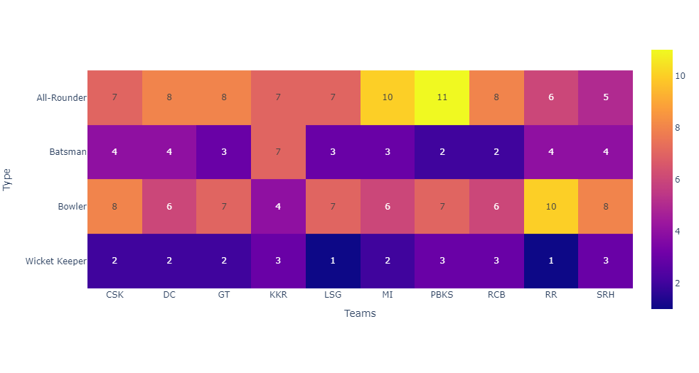 GitHub - santos-k/IPL-2022-Auction-Result: Data Analysis and ...