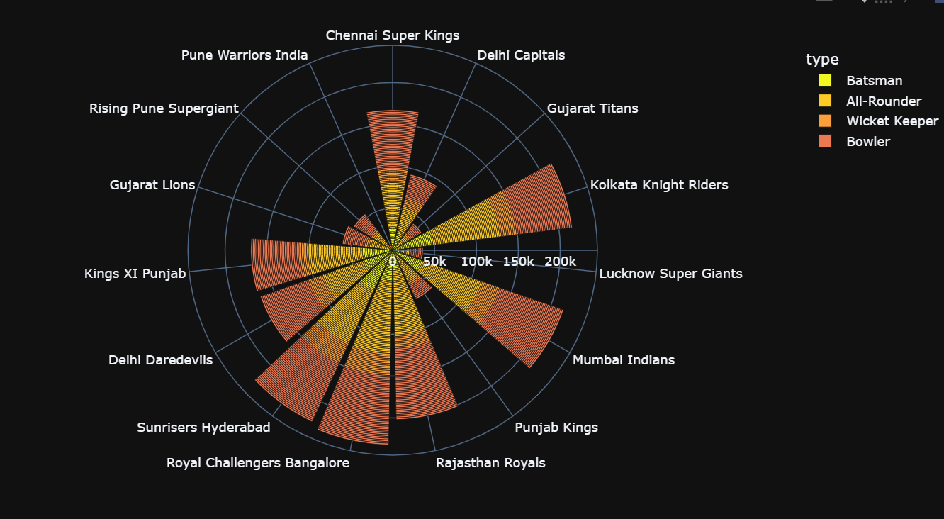 GitHub - santos-k/IPL-2022-Auction-Result: Data Analysis and ...