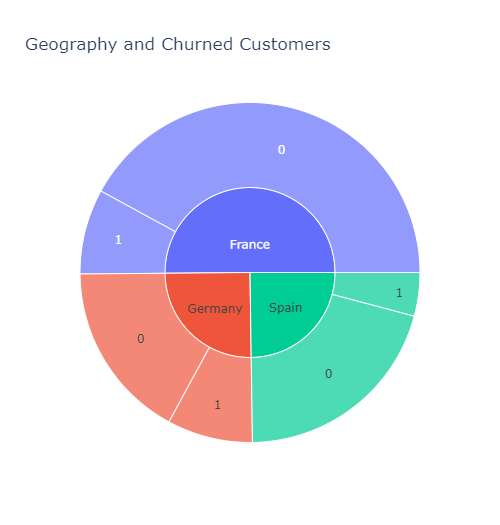 GitHub - santos-k/Customer-Churn-Prediction: Bank Customer Churn EDA and Predicitons
