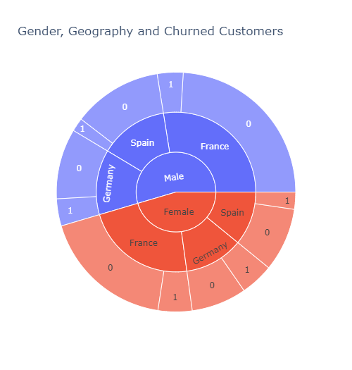GitHub - santos-k/Customer-Churn-Prediction: Bank Customer Churn EDA and Predicitons