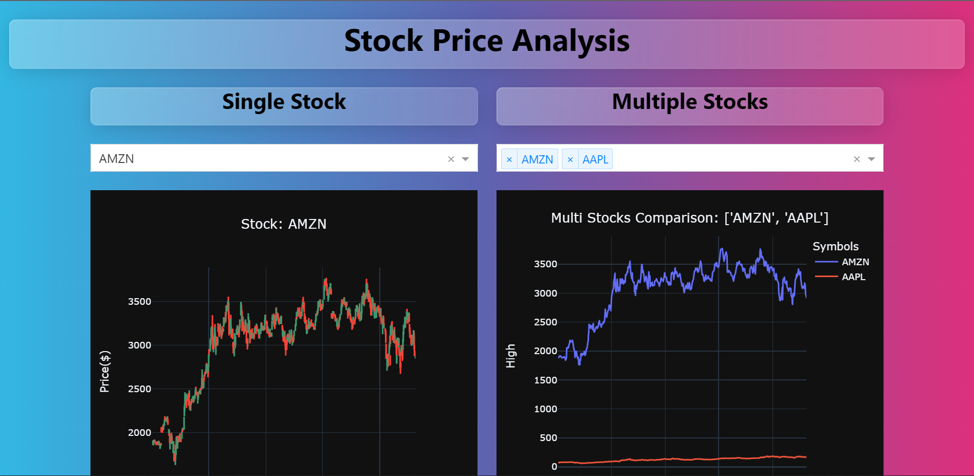 GitHub - santos-k/Stock-Analysis-Dashboard: Stock price analysis ...